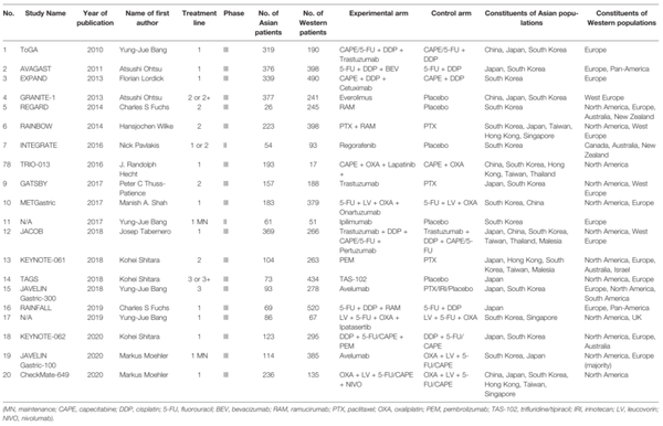 亚洲vs西方，胃癌生存数据大PK - 知乎