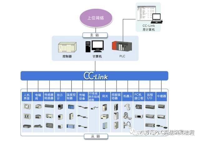 带你了解一下三菱CC-Link现场总线：定义、硬件配置与连接 - 知乎
