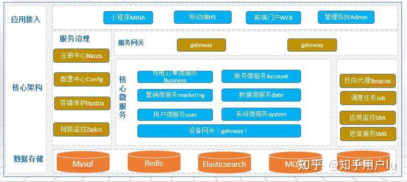 新能源汽车充电桩运营管理平台 - 知乎 新能源汽车充电桩运营管理平台 - 知乎