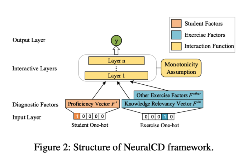 NeuralCD: Neural Cognitive Diagnosis for Intelligent Education Systems - 知乎