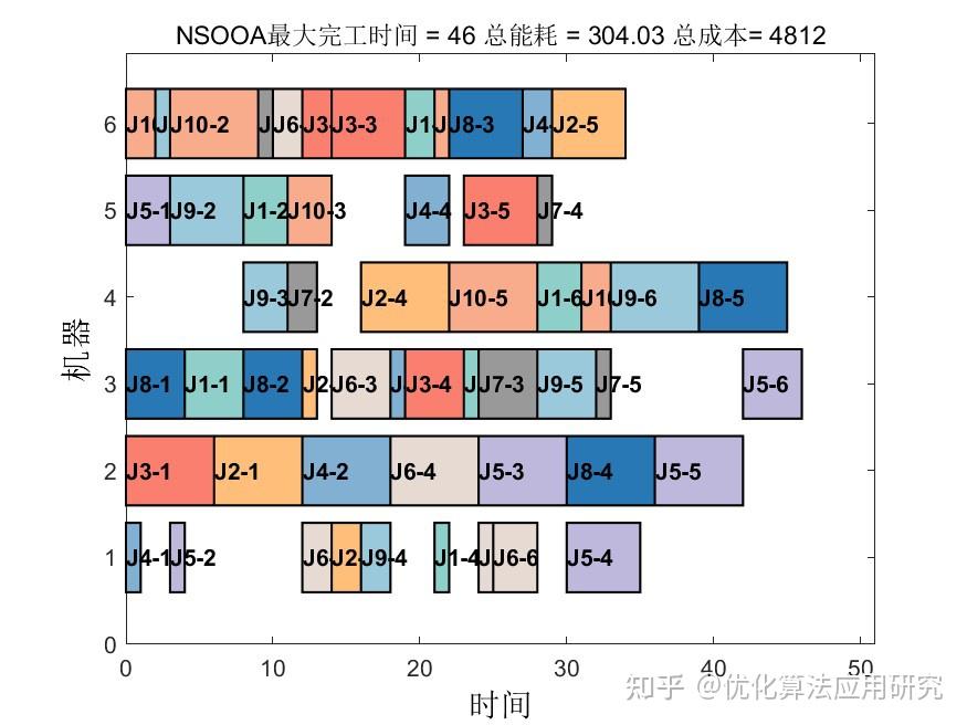 四种多目标优化算法（NSDBO、NSOOA、NSPSO、NSGA2）求解柔性作业车间调度问题(FJSP） - 知乎