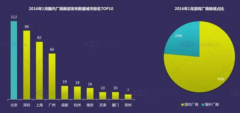 DataEye：2016年1月新增手游971款 单机手游占比60% - 知乎