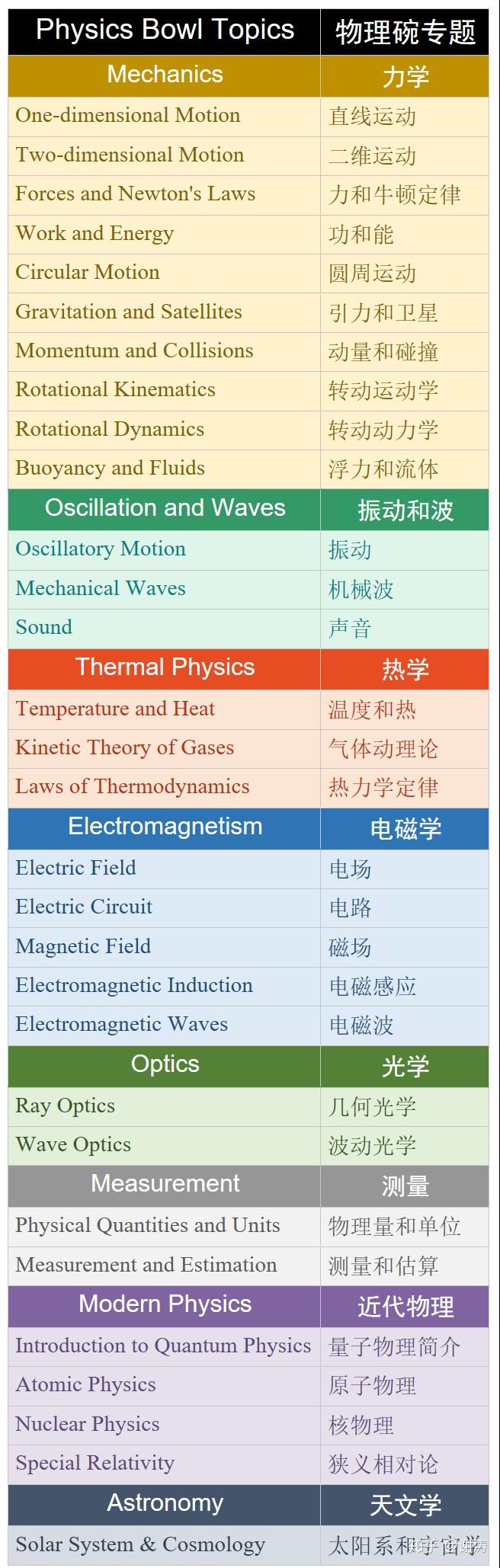美国Physics Bowl物理碗全面解读和备赛冲奖指南 - 知乎