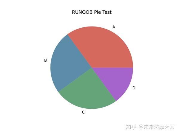 【Matplotlib 教程】10.Matplotlib 饼图 - 知乎