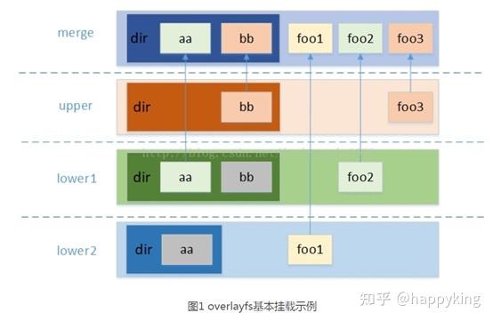 linux 虚拟化 docker 之 overlayfs文件系统 - 知乎
