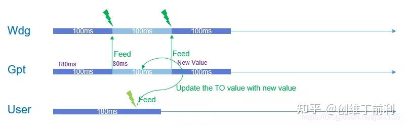 AUTOSAR软件架构 --- MCAL Wdg模块解析 - 知乎