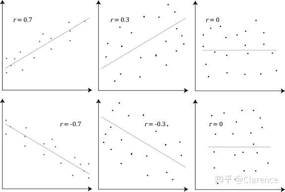 皮尔逊、斯皮尔曼、肯德尔相关系数介绍及其在特征选择中的应用 - 知乎