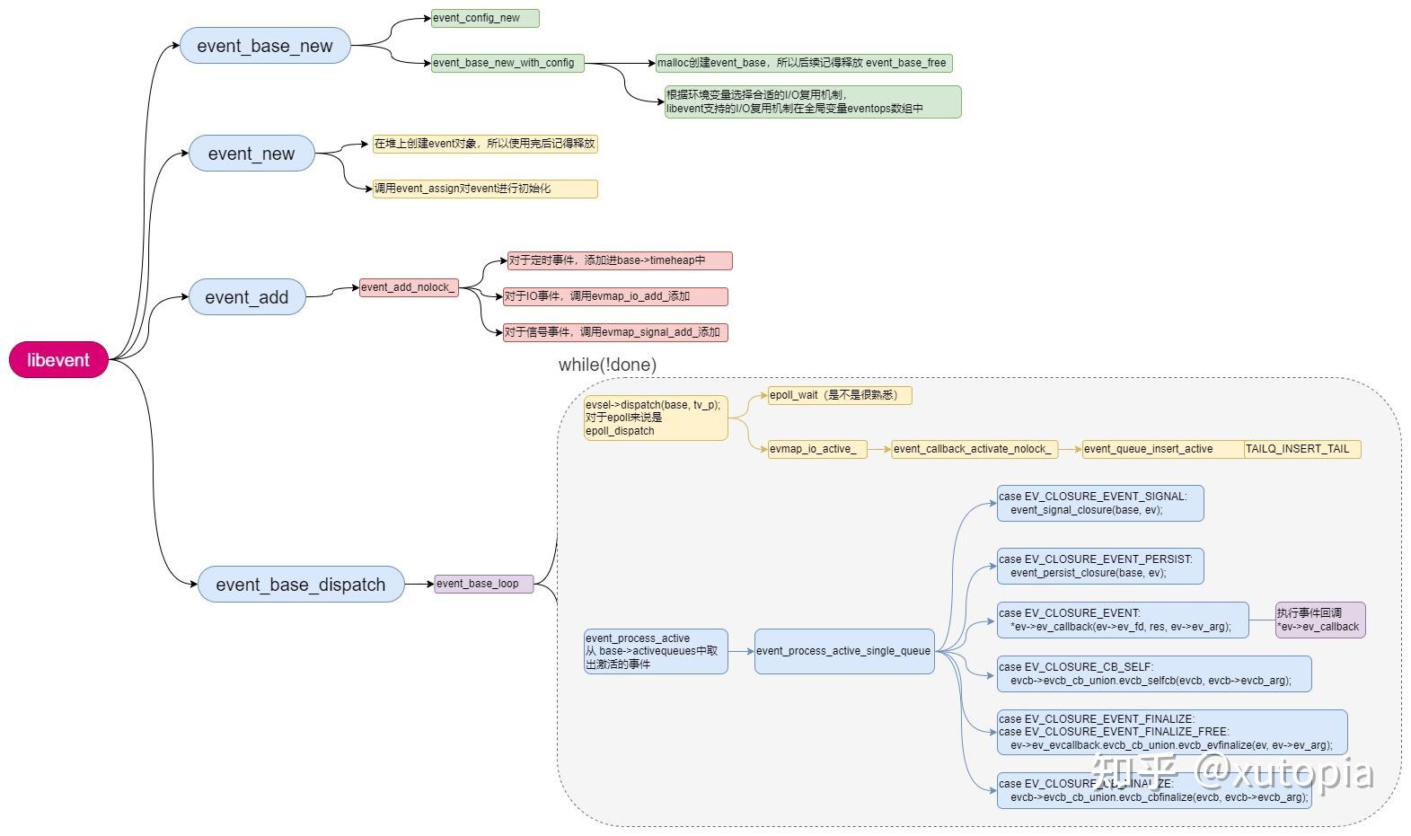 libevent源码分析二-libevent - 知乎
