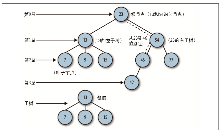 二叉树和二叉查找树 知乎