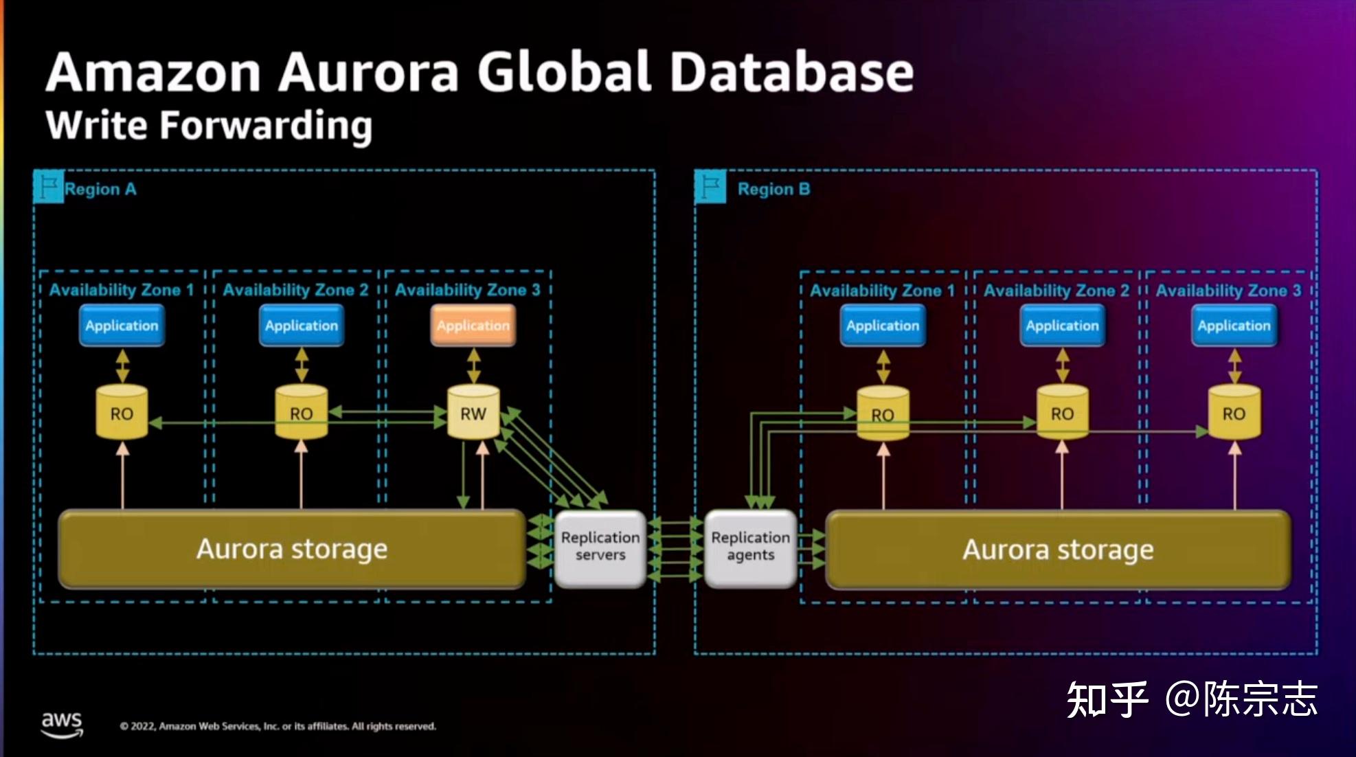 AWS re:Invent2022 Aurora 发布了啥 - 知乎