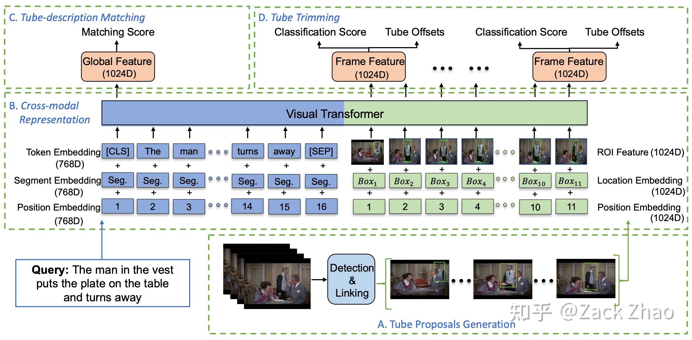 时空视频定位（Spatial-Temporal Video Grounding）相关文章梳理 - 知乎