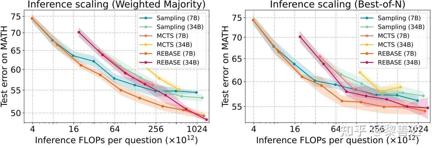LLM inference scaling：姚班/OpenAI/CMU8月论文提前揭示o1核心原理 - 知乎