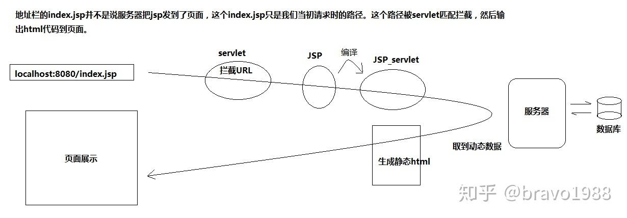 Tomcat与servlet 知乎 
