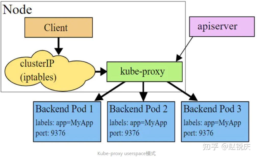 理解并使用k8s的Service、Ingress(保姆级) ClusterIP、HeadLiness、NodePort... - 知乎