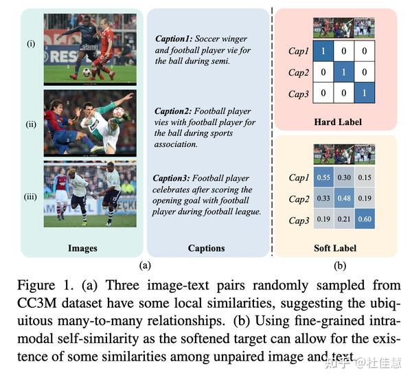 SoftCLIP: Softer Cross-modal Alignment Makes CLIP Stronger - 知乎