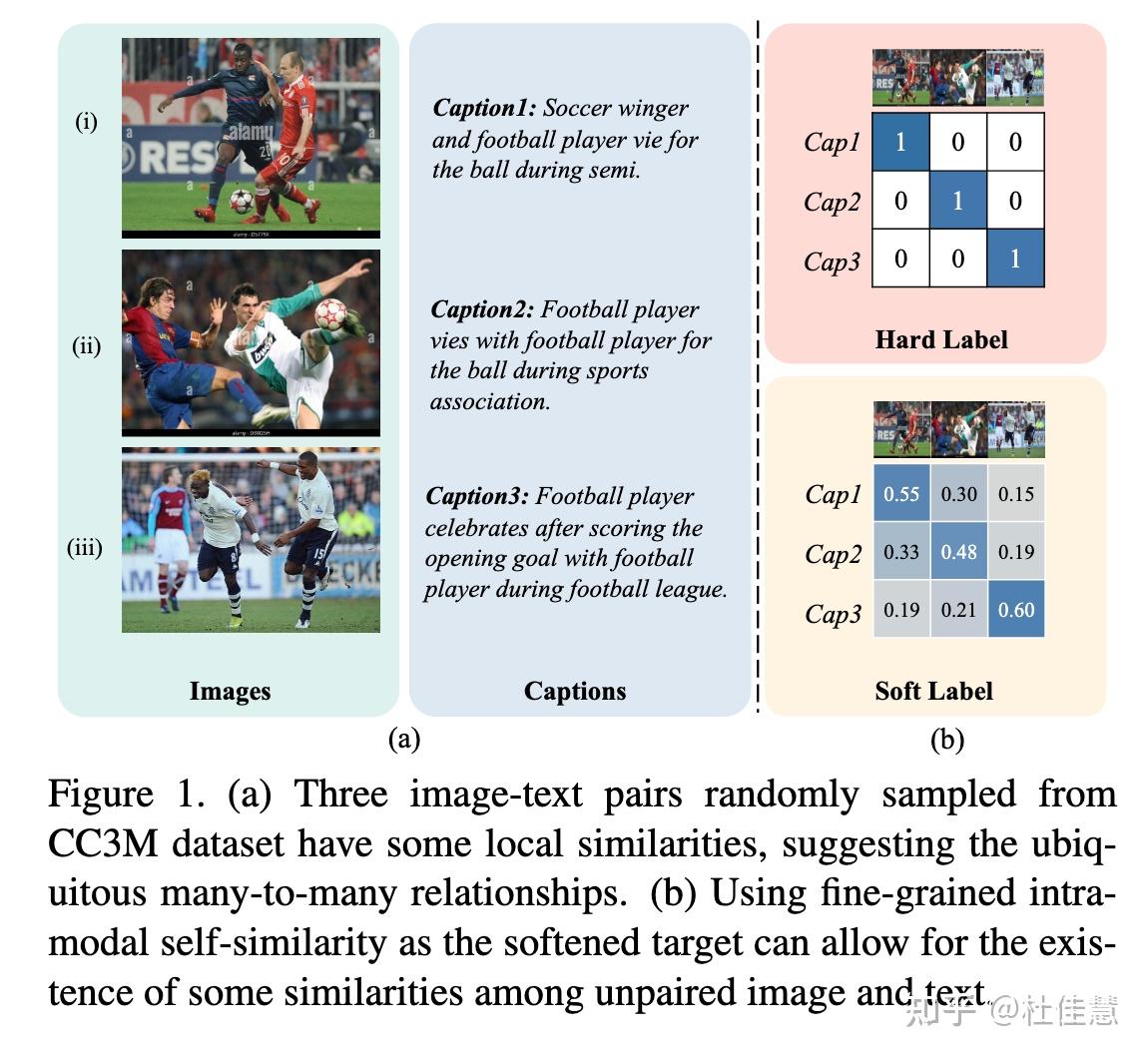 SoftCLIP: Softer Cross-modal Alignment Makes CLIP Stronger - 知乎