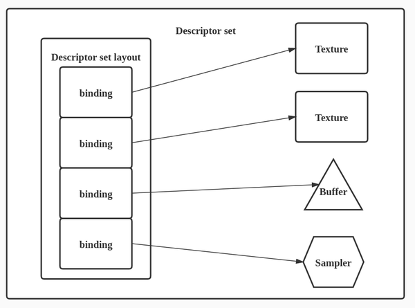 Vulkan 资源绑定和状态管理 - 知乎