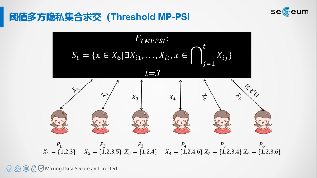 隐私集合求交(多参与方,小集合) - 知乎
