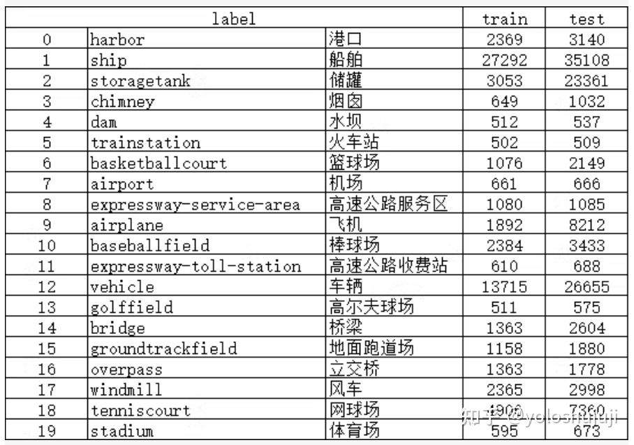 DIOR遥感小目标目标检测数据集 遥感目标检测数据集 数据集共包括20个类别；共计图片23463张图片，训练集11725，验证集11738已 ...
