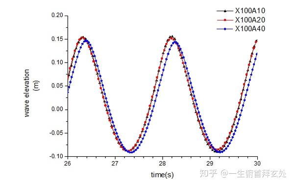 waves2foam系列(1)——监测波高 - 知乎