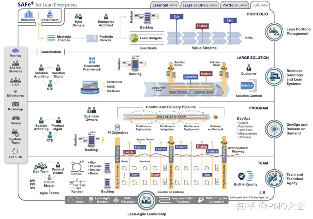 详解规模化敏捷框架 Scrum@Scale 、LeSS 、SAFe - 知乎