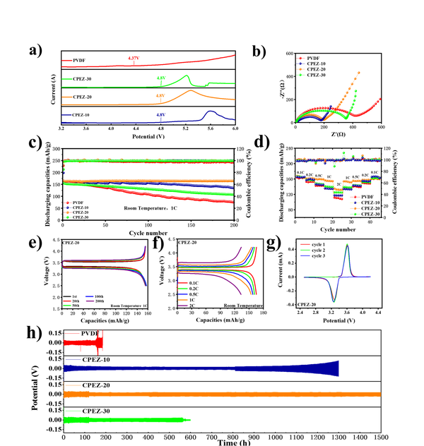 赖春艳教授固态电解质研究新进展CEJ：提高PVDF基固体电解质锂离子传输性能的策略 - 知乎