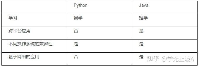 Java与Python哪个更好？ - 知乎