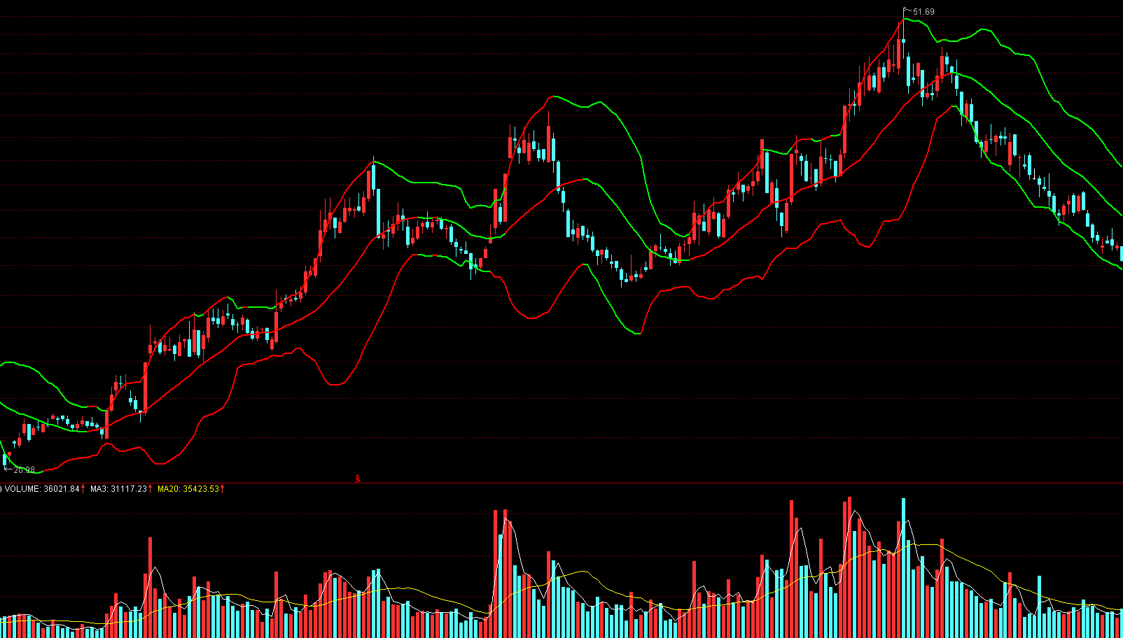 手把手教你怎么使用改良版BOLL指标 - 知乎