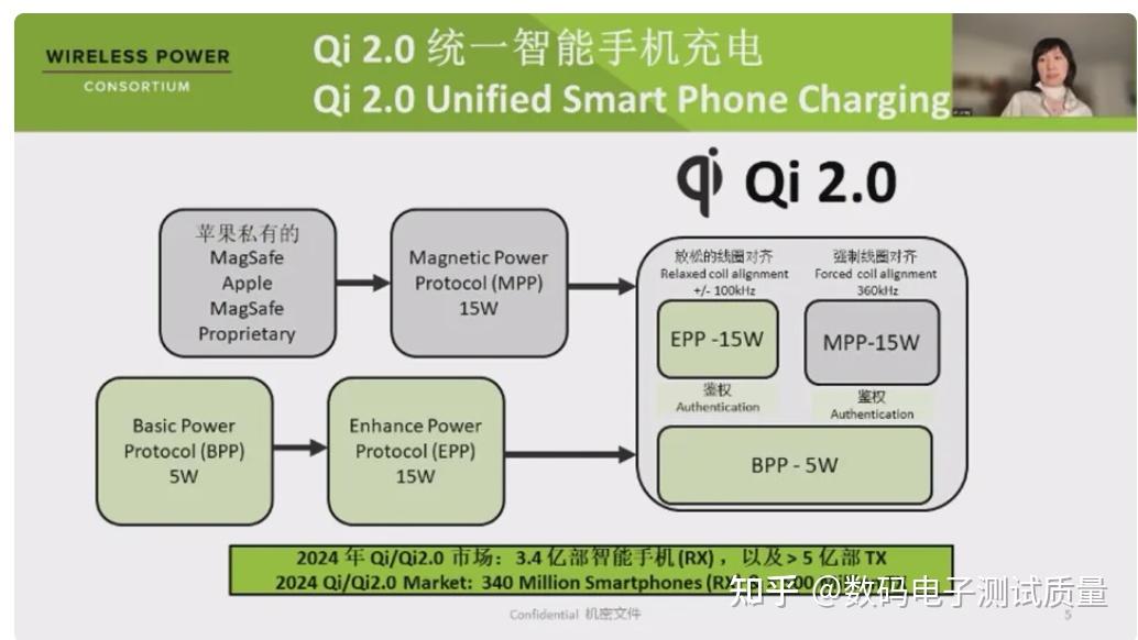一文读懂无线充电协议Qi 2.2 ，EPP, BPP, MPP 无线充电 - 知乎