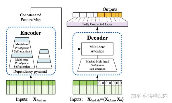 Informer: 一个基于Transformer的效率优化的长时间序列预测模型 - 知乎