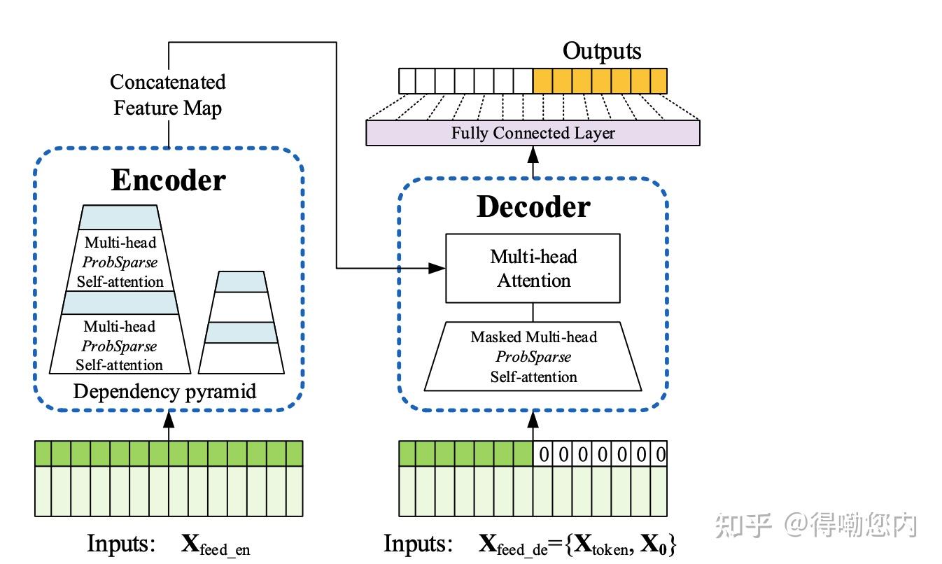 Informer: 一个基于Transformer的效率优化的长时间序列预测模型 - emanlee - 博客园