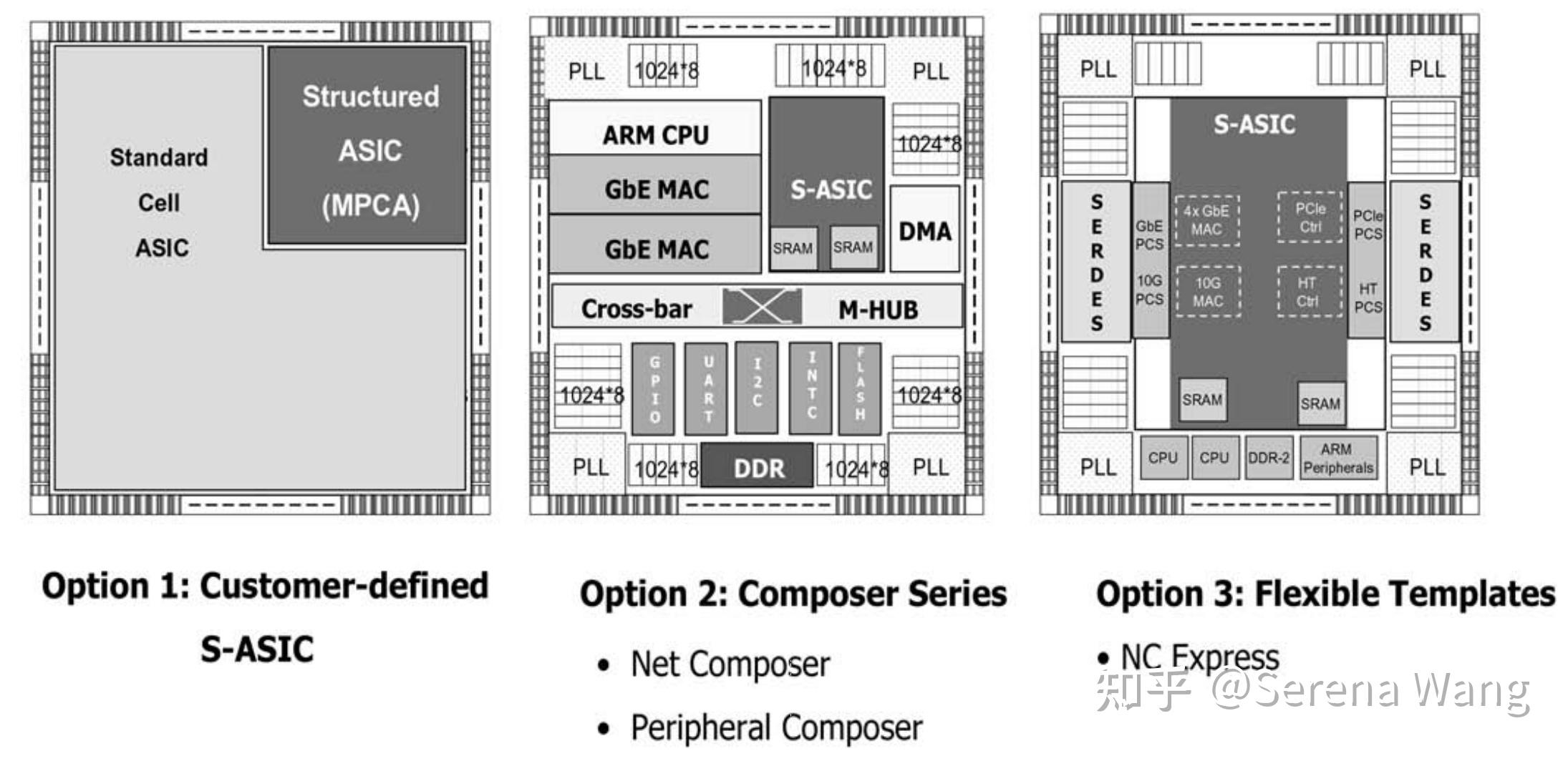 第五篇：FPGA？Gate Array ASICs？Semi-custom ASICs？ - 知乎