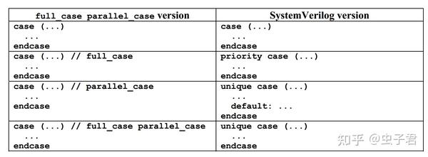 当心 full_case 和 parallel_case（二） - 知乎