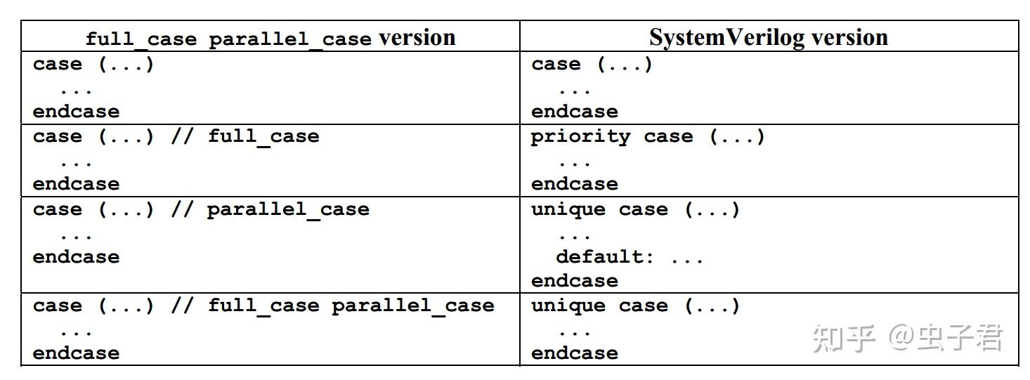 当心 full_case 和 parallel_case（二） - 知乎