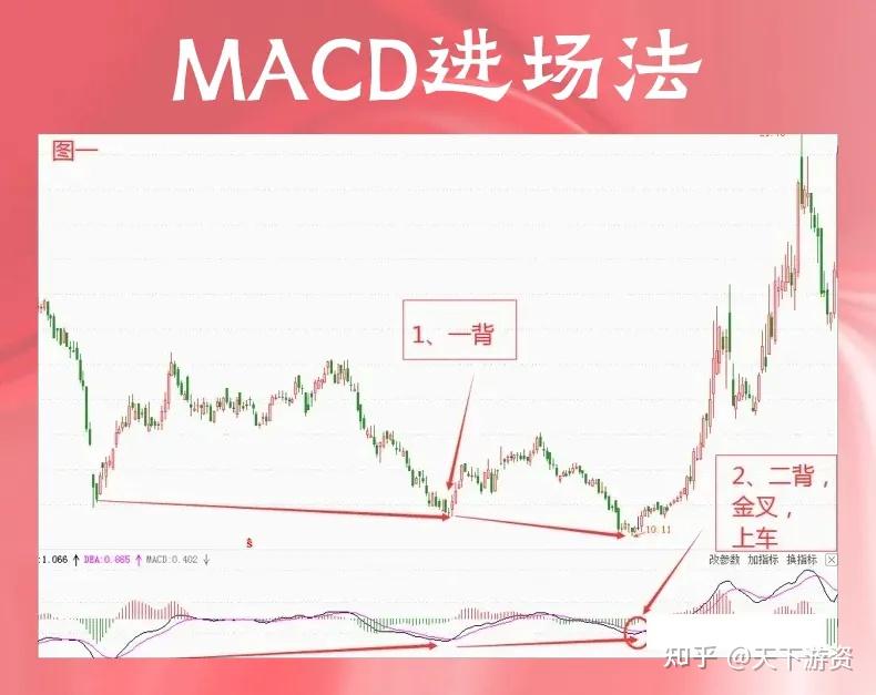 掌握投资必备技巧! 揭秘MACD指标进出场的秘籍! - 知乎