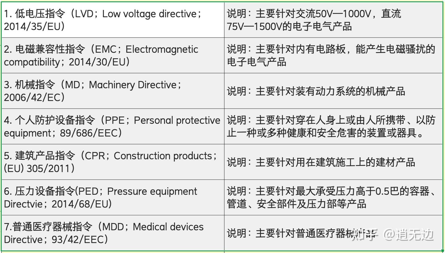欧盟CE常见哪些指令，根据产品的特点选择做相应的指令，常见的LVD,EMC,MD,RTTE. - 知乎