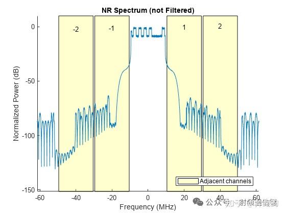 邻道泄漏抑制比（ACLR）与误差向量幅度（EVM）的换算关系 - 知乎