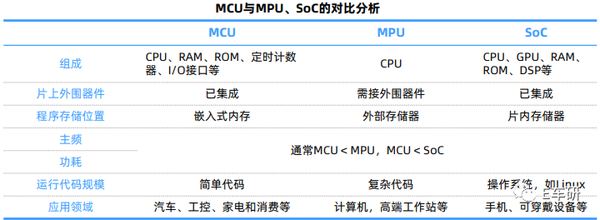 Mcu与mpu、soc的区别 知乎 