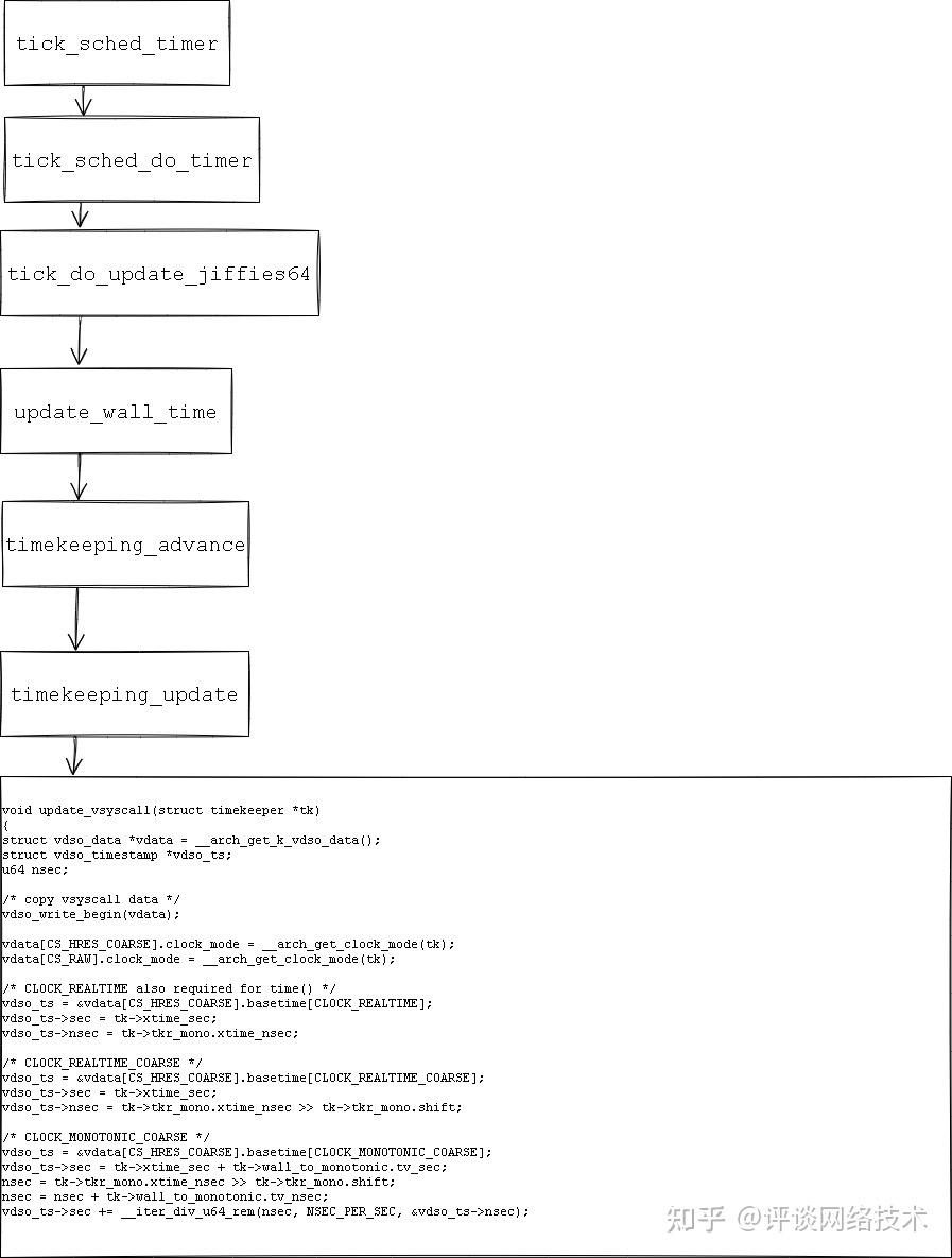 杂谈：Linux时间管理之gettimeofday实现 - 知乎