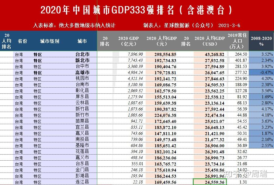 【全网独家】七普后2020年大中华区（含港澳台）333座城市人均GDP排名新鲜出炉！ - 知乎
