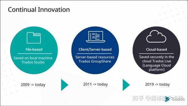 Trados Studio 2022 和 MultiTerm 2022 有哪些值得期待的新功能 - 知乎