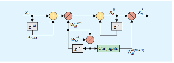 SDFT,MSDFT,HDFT,MSDFT四种傅立叶变换 - 知乎