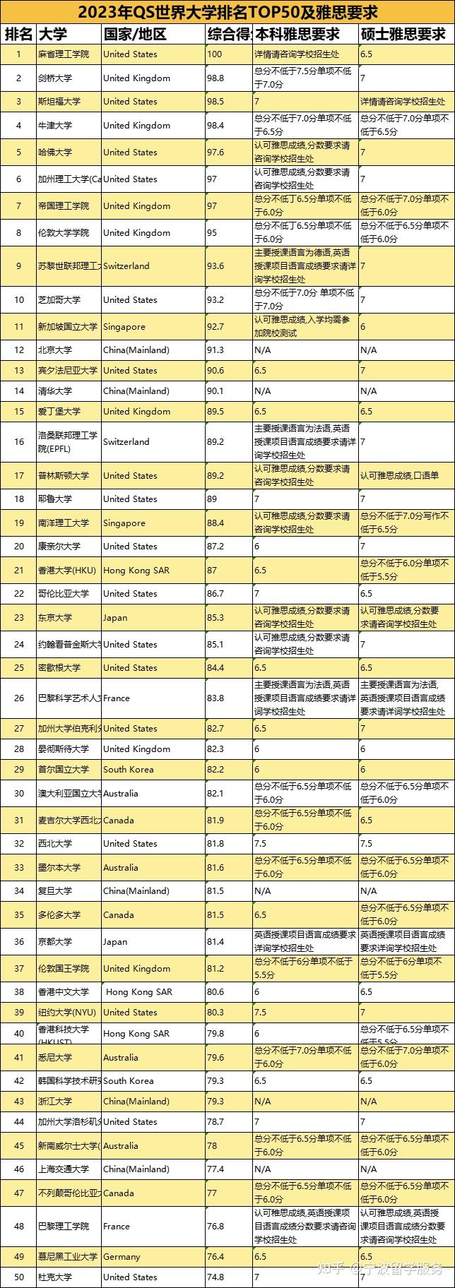 汇总！2023年QS世界大学雅思成绩要求！ - 知乎