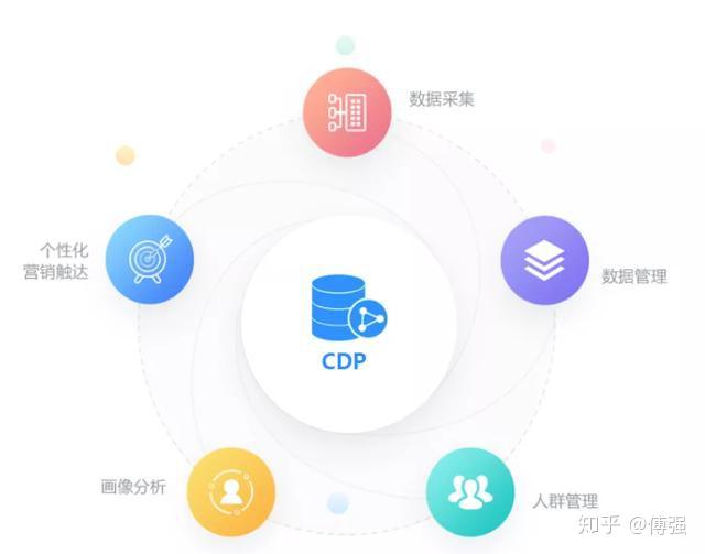 营销人需知：CDP、CRM、DSP、DMP，你真正搞懂了吗？ - 知乎