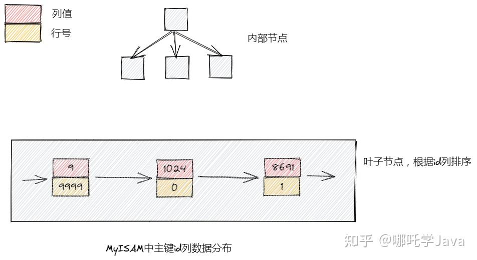 MySQL进阶实战9，InnoDB和MyISAM的数据分布对比 - 知乎