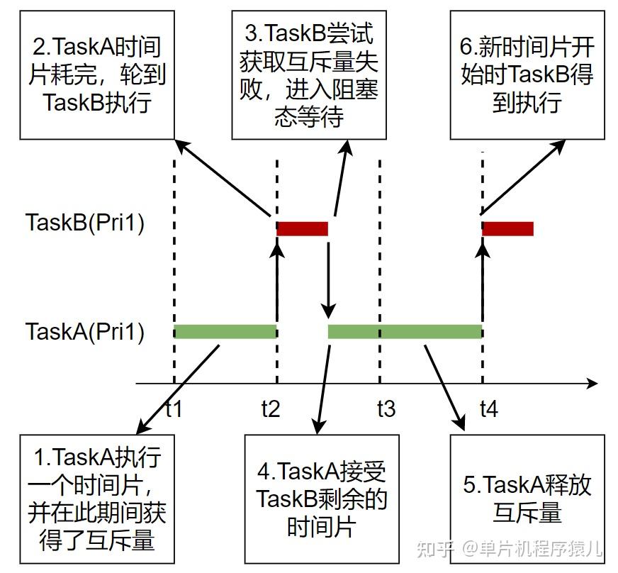 FreeRTOS如何保护共享资源？ - 知乎