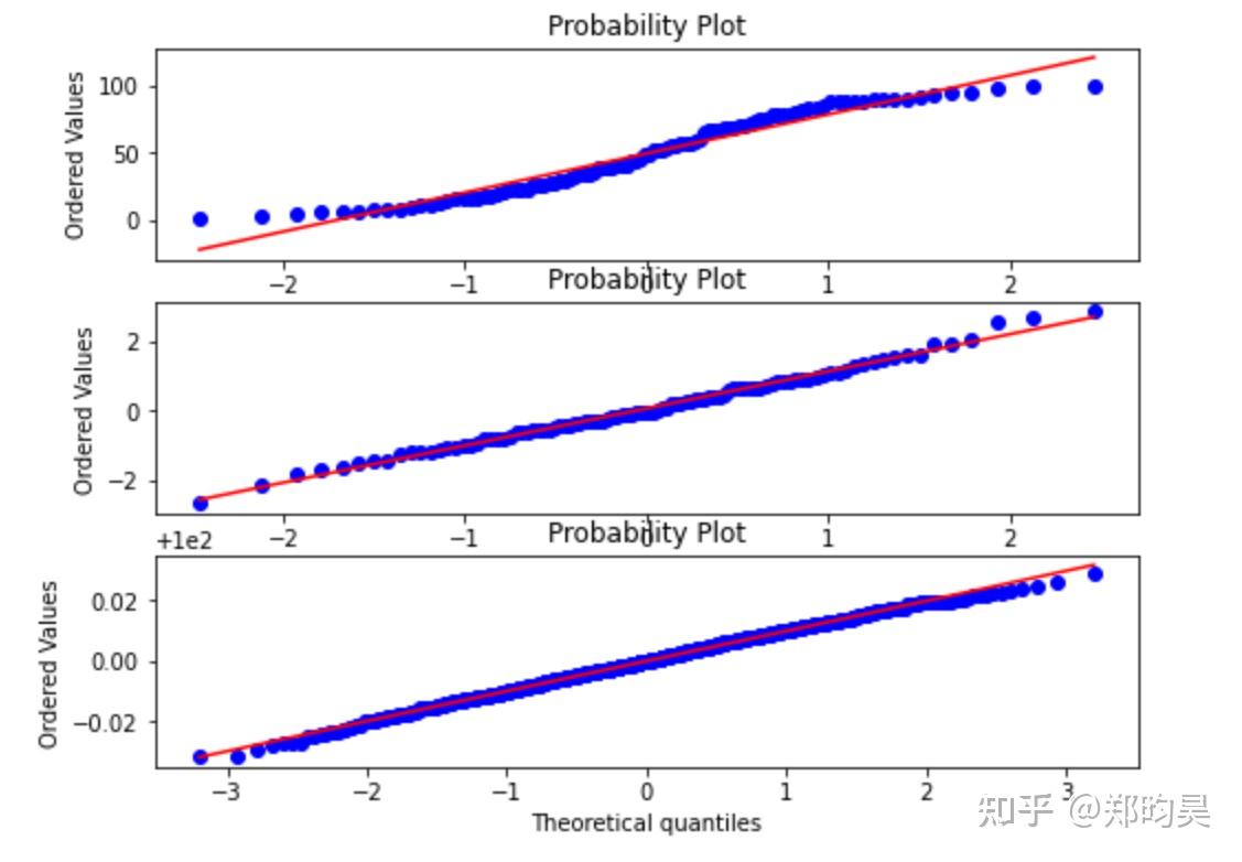 基于Python的19种假设检验实现 - 知乎
