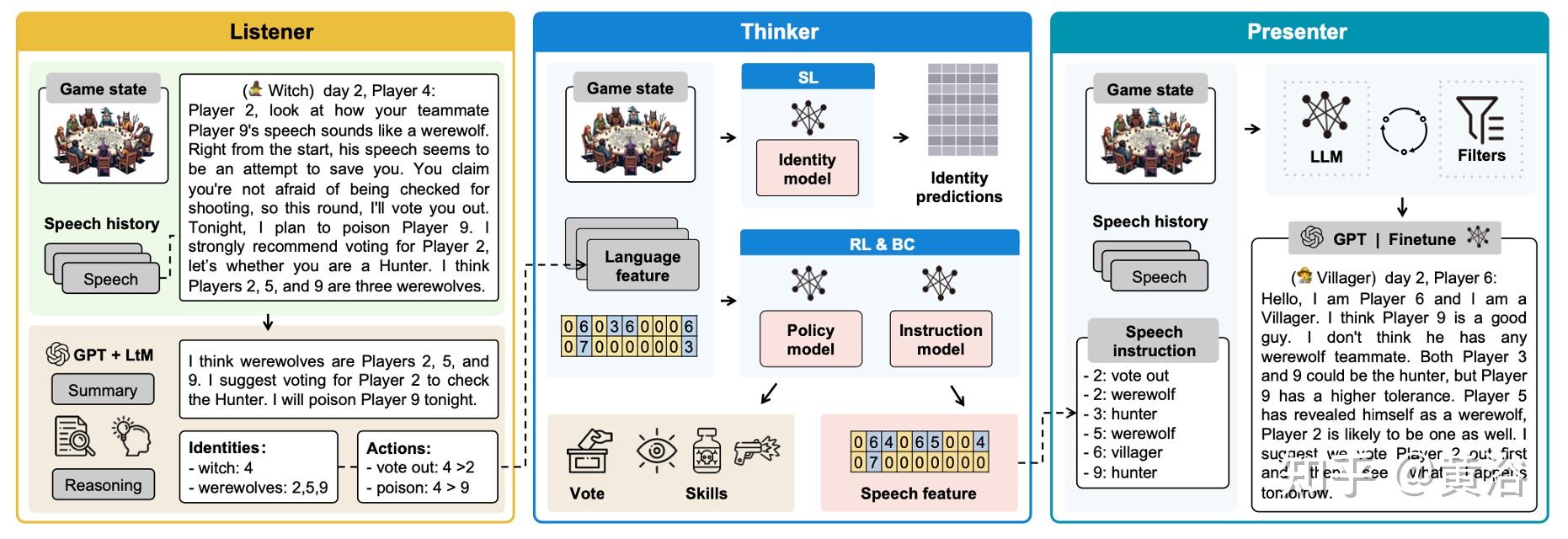 增强游戏狼人杀中LLM的推理能力 - 知乎