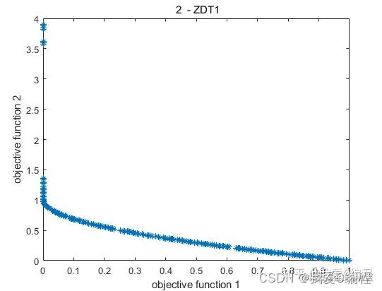 NSGA2多目标优化算法的MATLAB仿真 - 知乎