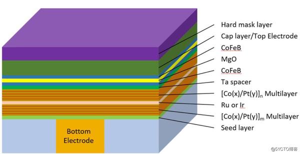 MRAM存储器技术 - 知乎